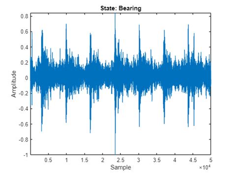 Acoustics Based Machine Fault Recognition Matlab And Simulink
