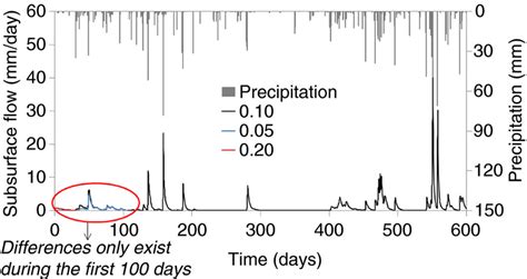 Influence Of Different Initial Conditions On Hillslope Subsurface Flow