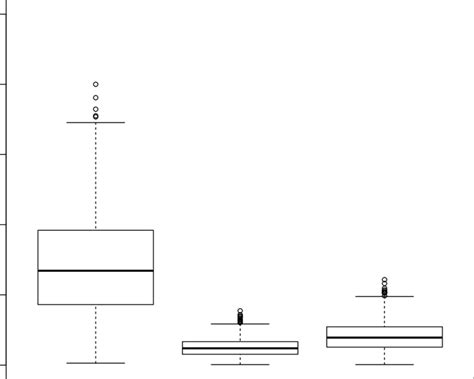 Root Mean Square Errors Y Axis For The Bayesian And Frequentist