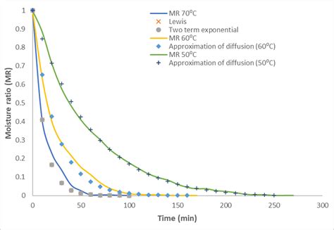 comparison between experimental data and best fit thin layer model