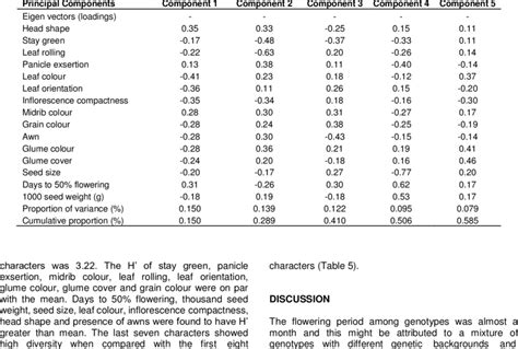 Principal Components And Eigenvector Loadings For The Morphological Download Scientific Diagram