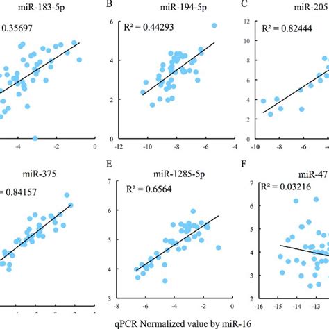 Correlation With Quantitative Rt Pcr And Mirna Microarray Data Of Nine