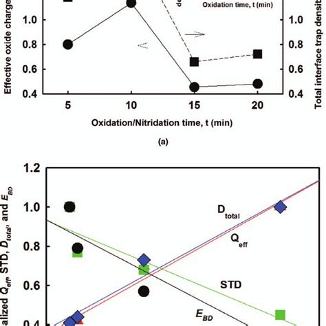 A Effective Oxide Charge And Total Interface Trap Density In Zro 2 As