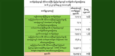 ကိုဗစ် ၁၉ ရောဂါပိုးတွေ့လူနာသစ် ရှစ်ဦးတွေ့ရှိ၊ ရောဂါပိုး တွေ့ရှိမှု သုည ဒသမ ၁၅ ရာခိုင်နှုန်းရှိ