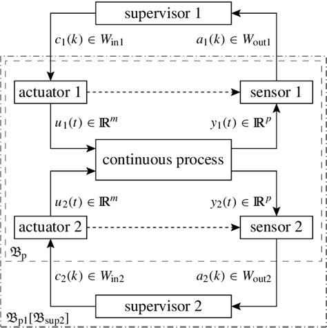Decentralised Control Architecture Download Scientific Diagram
