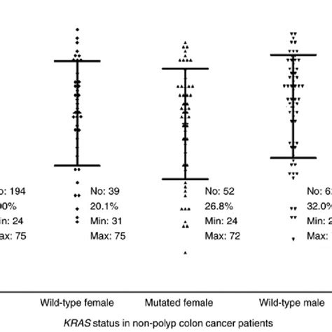 Kras Mutations In Vietnamese Patients With Non Polyp Colon Cancer Download Scientific Diagram