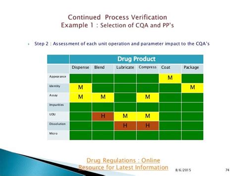 Us Fda Process Validation Stage 3 Continued Process Verification