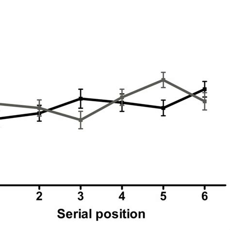 Means And Standard Errors For The Proportion Of Correct Rejections Of Download Scientific