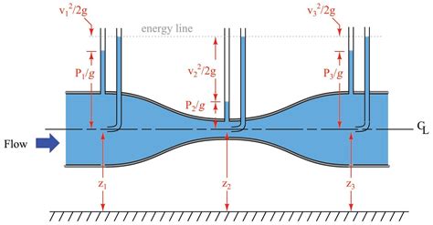 Fluid Mechanics Physics In Industrial Instrumentation Textbook
