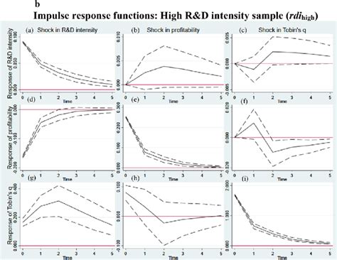B Impulse Response Functions High Randd Intensity Sample Rdi High