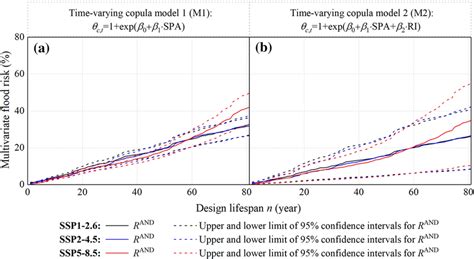 Multivariate Flood Risk Under The Case Of And When Initial Year T0 50 Download Scientific