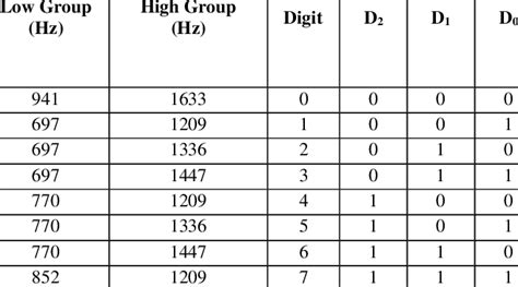 The Truth Table Of Dtmf Decoder [18] Download Scientific Diagram