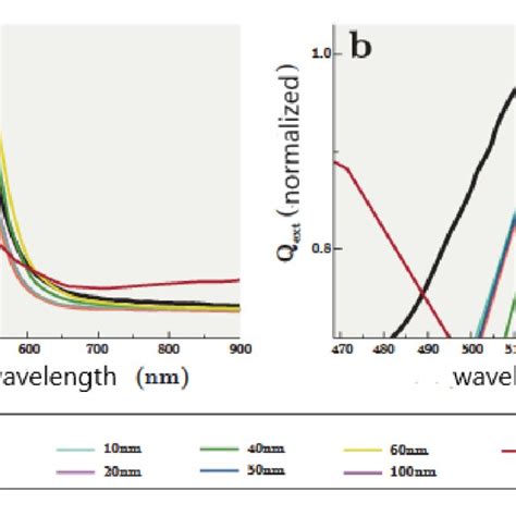 A Gold Nanoparticles At 40842 Pixelnm And Nanoparticles Counted For Download Scientific