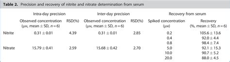 Figure 1 From A Simple And Accurate Method To Determine Nitrite And Nitrate In Serum Based On