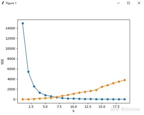 K Means聚类最优k值的选取kmeans最优k值 Csdn博客