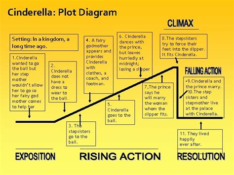 Elements Of Plot Plot Diagram Plot The Series