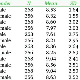 Difference Between Male And Female Principals Regarding Conflict Download Scientific Diagram