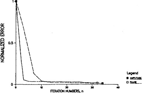 Figure 3 From Power Amplifier Adaptive Linearization Using Predistortion With Polynomial
