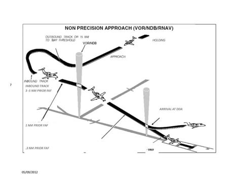 Non Precision Approach Npa Explained Approaches In Aviation