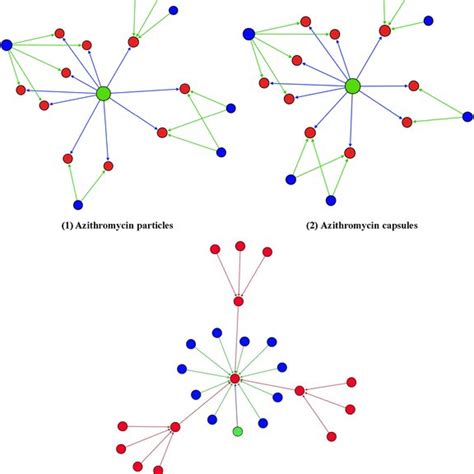 Visualization Samples Of The Semantic Relation Graphs Here The Green