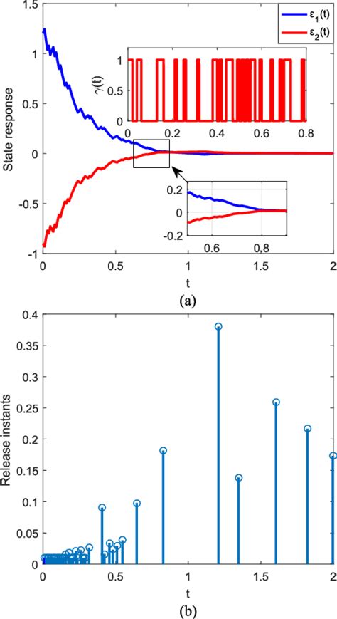 Figure 2 From Memory Dependent Event Trigger Scheme For Secure Control Of Memristive Neural