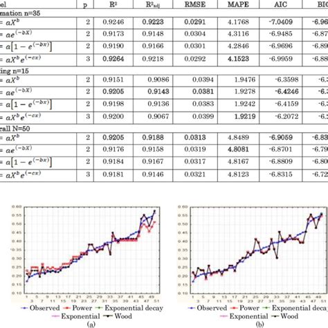 selection criteria for each model based on standard length as predictor