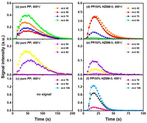 Catalytic Pyrolysis Of Polypropylene For Cable Semiconductive Buffer Layers