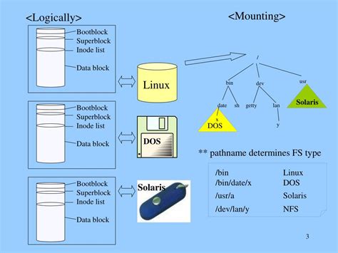 Ppt Ch 12 Virtual File System Vfs Powerpoint Presentation Free