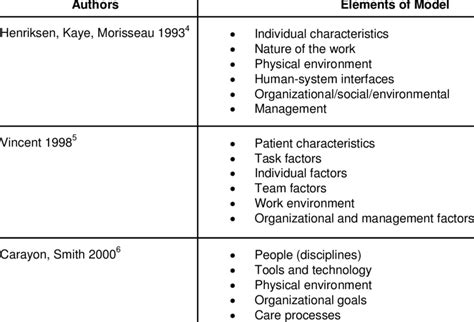 Sociotechnical System Models Download Table