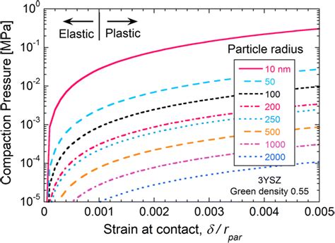 Effect Of The Compaction Pressure On The Strain Perpendicular To The