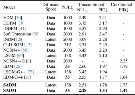 Structure Guided Adversarial Training Of Diffusion Models