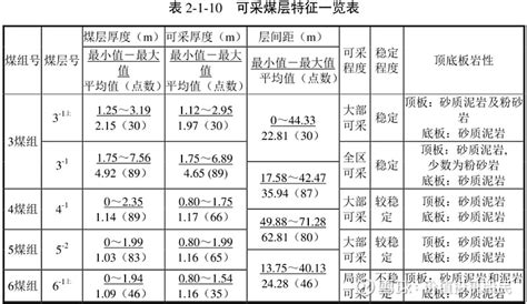 中煤能源蒙大矿业煤质分析 中煤能源 SH601898 乌审旗蒙大矿业有限责任公司由 中煤能源 控股66 内蒙古 远兴能源 股份有限公司
