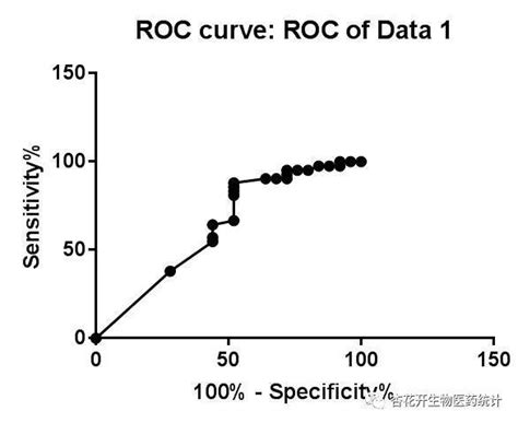 Sklearn 绘制roc曲线graphpad Prism绘制roc曲线具体操作步骤 「杏花开生物医药统计」weixin