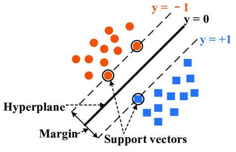Example Of Binary SVM Download Scientific Diagram