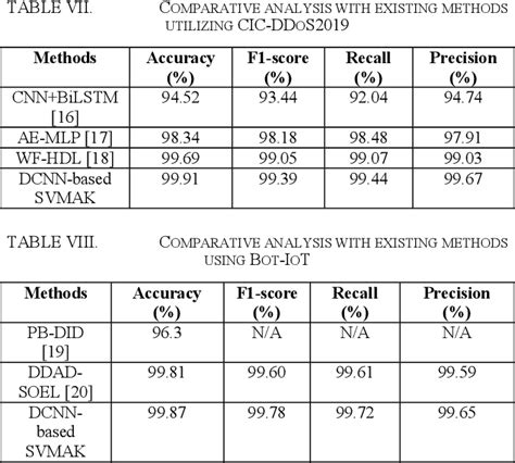 Table Vii From Deep Learning Method For Detecting And Mitigating Distributed Denial Of Service