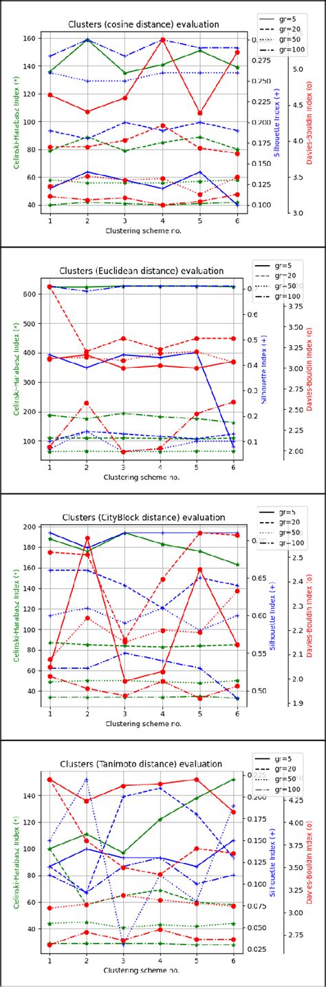 figure 2 from selection of clusters based on internal indices in multi clustering collaborative