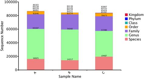The Number Of Sequence At The Different Taxonomy Levels Obtained From 3 Download High