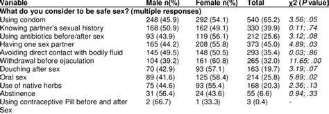 Knowledge Of Safer Sex Among University Babes Download Table