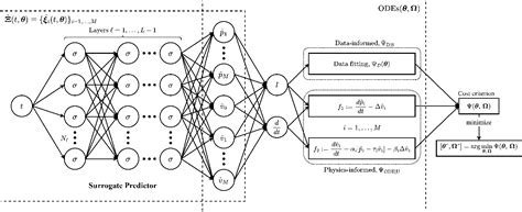Figure 1 From Physics Inspired Neural Networks For Parameter Learning