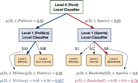 Figure 1 From Weakly Supervised Hierarchical Text Classification