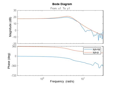 Rl Circuit Bode Diagram Matlab Circuit Diagram