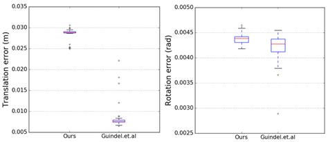 Compare Translation Error Et And Rotation Error Er In Simulation Using Download Scientific