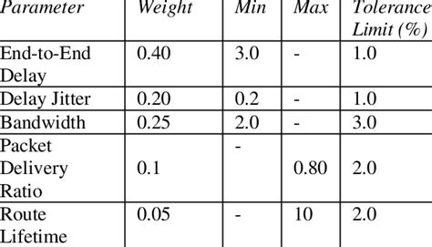 example 1 values of qos parameters download table
