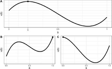 Possible Realizations Of The Profit Function Ps Download