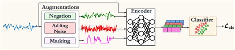 Figure 2 From Label Efficient Time Series Representation Learning A
