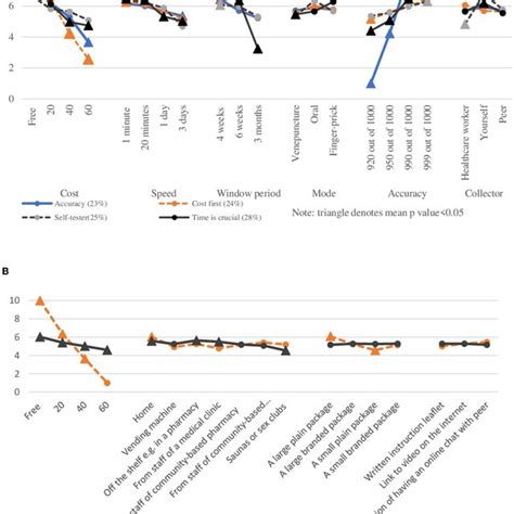 A Scaled Estimates Of Hiv Testing Preferences Among Non Rhca Country Download Scientific