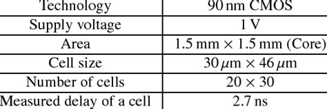 Features Of The Fpvlsi Download Table