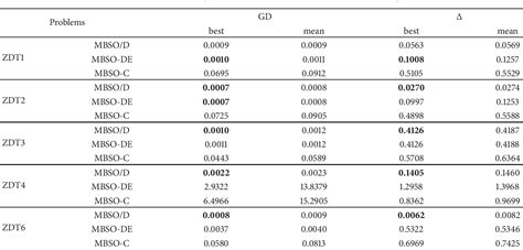 Table 2 From A Multiobjective Brain Storm Optimization Algorithm Based