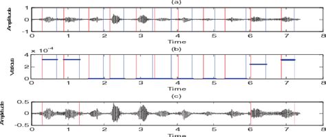 Figure 5 From Detecting Audio Splicing Forgery Algorithm Based On Local Noise Level Estimation