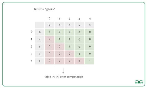 Longest Palindromic Substring Set 1 Geeksforgeeks